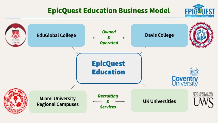 Business Model - EpicQuest Education Group International